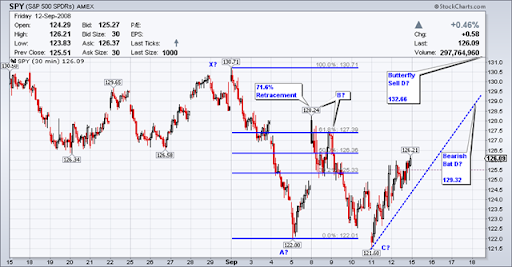 Achieving Zen in the Trading World: Added a SPY Potential Harmonic Pattern
